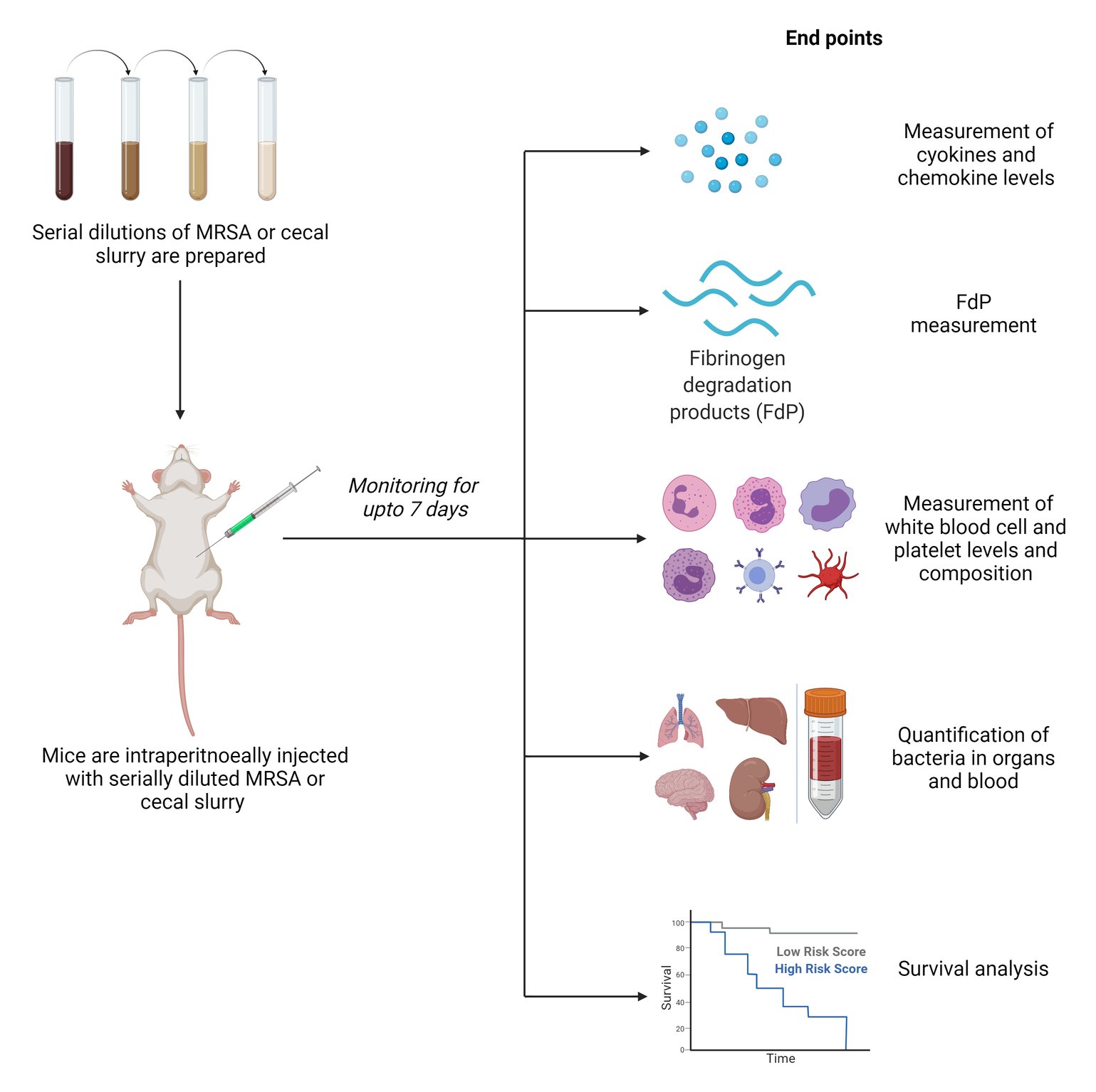 Evaluating Agents for Sepsis Treatment